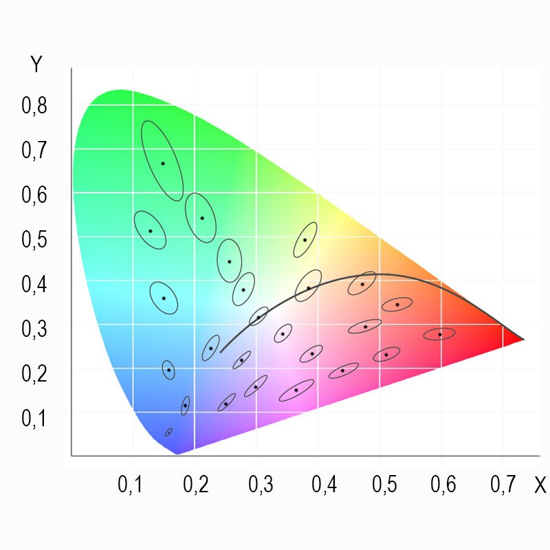 What is LED Binning? | Any-lamp